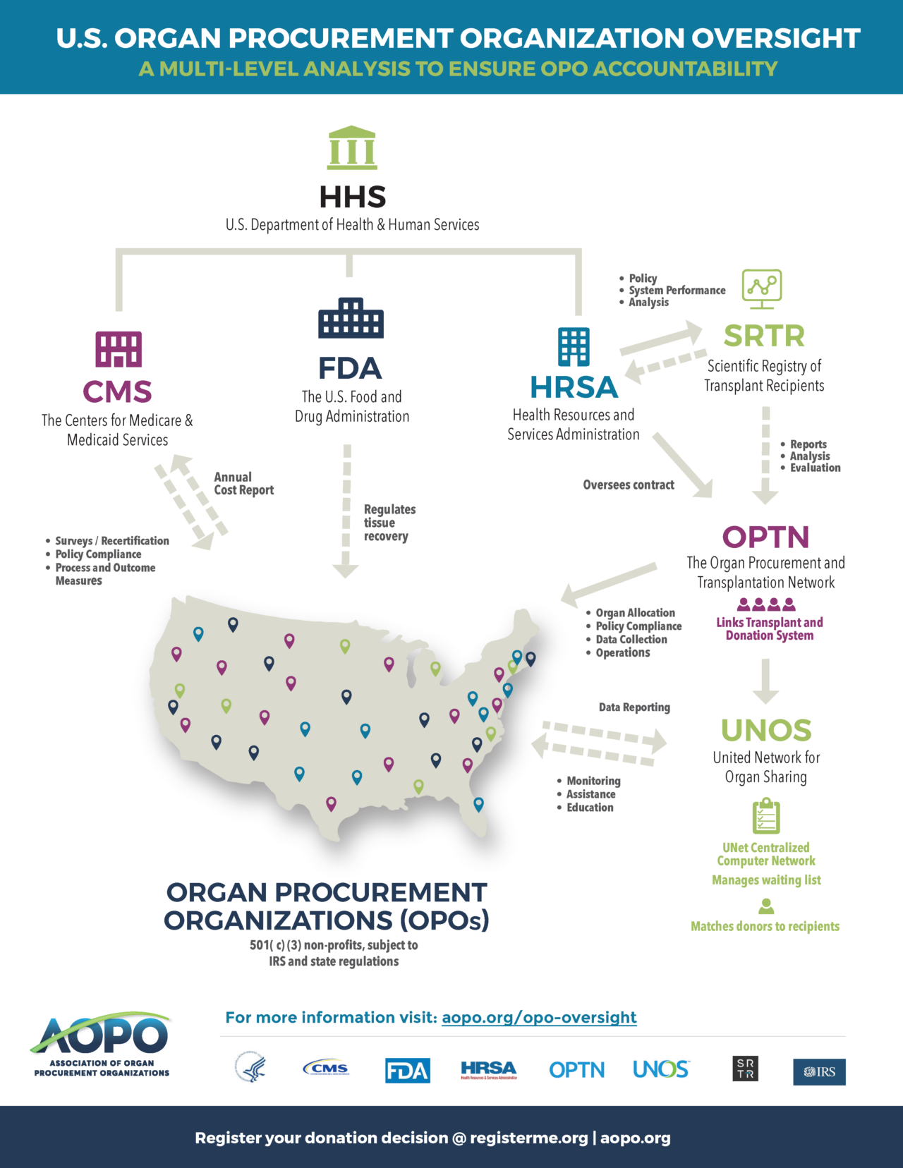 OPO Oversight - AOPO