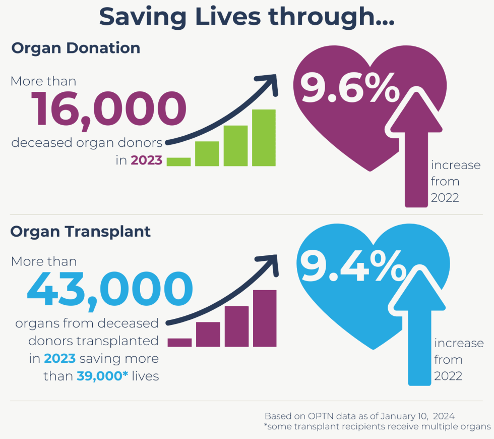 U.S. Organ Procurement Organizations Recovered Over 43,000 Organs Which ...