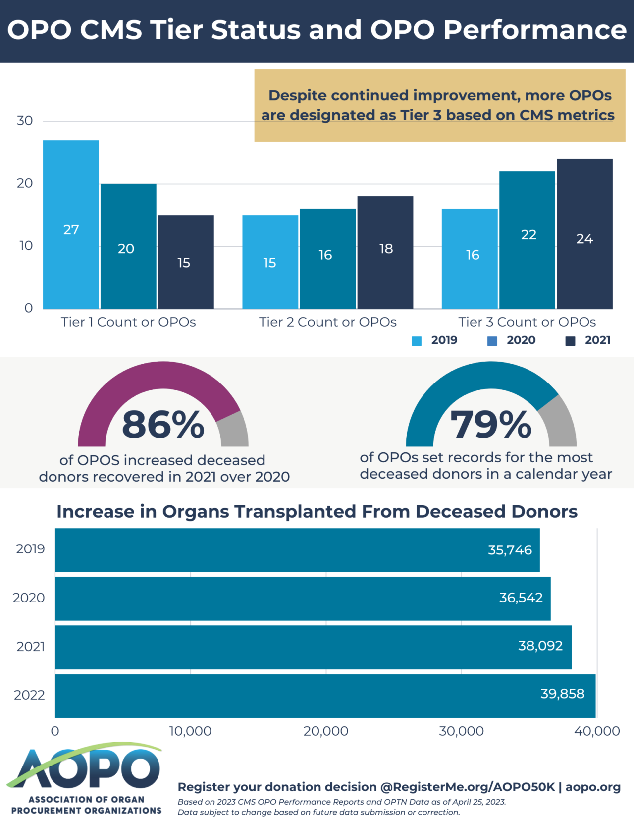 2023 CMS OPO Performance Report: AOPO Raises Concerns About ...